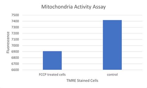 Mitochondria Activity Assay Kit Signosis