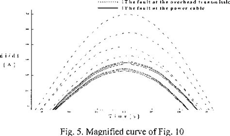 Figure 5 From Development Of Digital Distance Relaying Algorithm In Combined Transmission Lines
