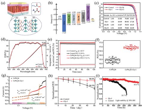 A Schematic Image Of A Cspbi2br Psc With The Structure Download