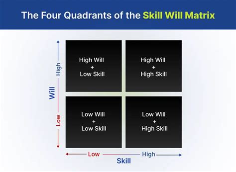 Skill Will Matrix
