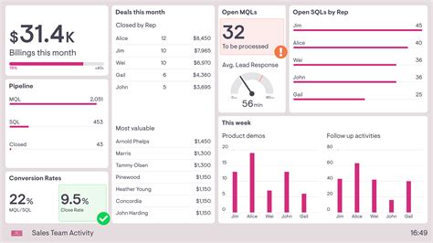 Sales Activity Dashboard Examples Geckoboard