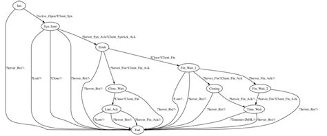 9 Model Of The TCP Client Download Scientific Diagram
