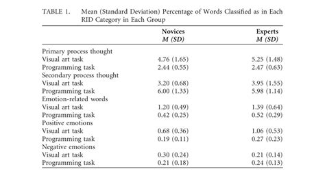 Differences Between Expert And Novice Computer Programmers And Artists