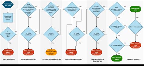 community comprehensive guide of aws iam policy evaluation logic