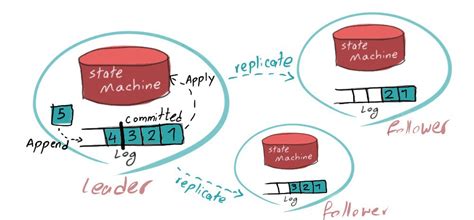 State Machine Replication With Raft