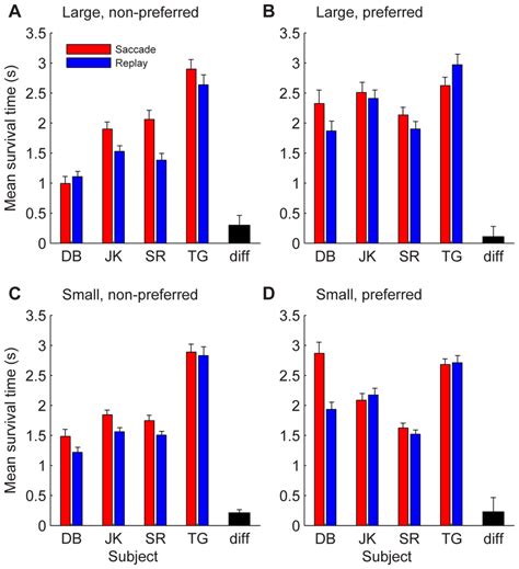 Dominance Survival Time After Retinal Image Shifts Average Dominance Download Scientific