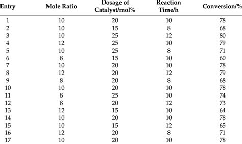Experimental Design And Results Of Response Surface Methodology Download Scientific Diagram
