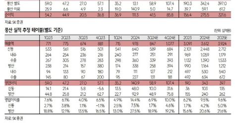 풍산 中 부양책에 구리가격 상승 전망실적 개선 기대 Sk