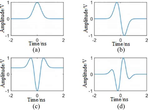 A Gaussian Pulse Waveform B Gaussian First Order Pulse Waveform Download Scientific