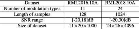 Table 1 From Dive Into Deep Learning Based Automatic Modulation Classification A Disentangled