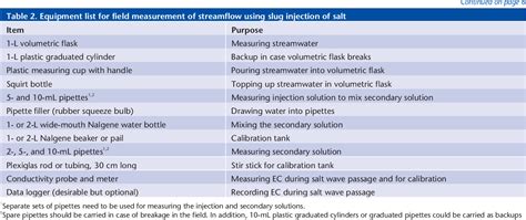 Table 2 From Introduction To Salt Dilution Gauging For Streamflow Measurement Part Iii Slug