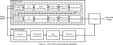 Figure 2 From Image Denoising Based On Wavelet Transform And Bm3d Algorithm Semantic Scholar