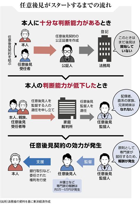 画像 成年後見は高齢者の財産を守っているのか大疑問 支援を求めたのに大事な資産を失った90歳女性 最新の週刊東洋経済 東洋経済オンライン