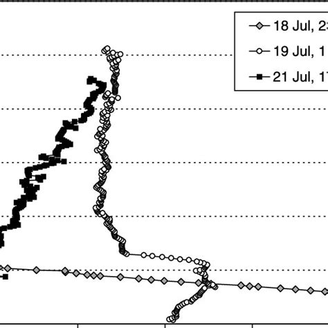 Vertical Profiles Of The Water Vapor Mixing Ratio Measured Above