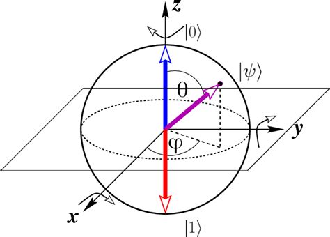 Figure 2 From Turbulent Mixing Simulation Via A Quantum Algorithm Figure 2 From Turbulent Mixing Simulation Via A Quantum Algorithm