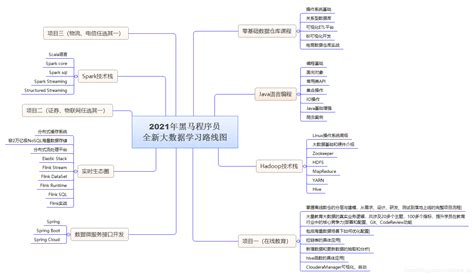 2021年全新大数据学习路线图,(含入门到精通项目学习免费教程哦)大数据从入门到精通免费教程 Csdn博客 2021年全新大数据学习路线图,(含入门到精通项目学习免费教程哦)大数据从入门到精通免费教程 Csdn博客