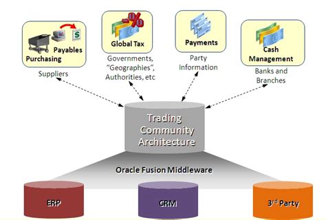 Real World Oracle Apps Oracle Tca Uptakes In Oracle Release 12