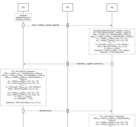 Authenticated Encryption With Aes Ccm Rcryptography