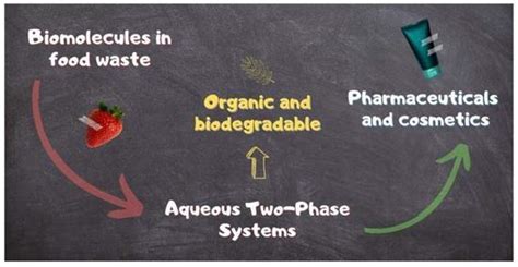 Pedro Velho On Linkedin Extraction Of Polyphenols And Vitamins Using Biodegradable Atps Based On…