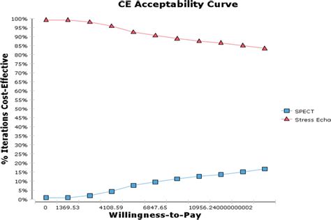 Cost Effectiveness Acceptability Curve Download Scientific Diagram