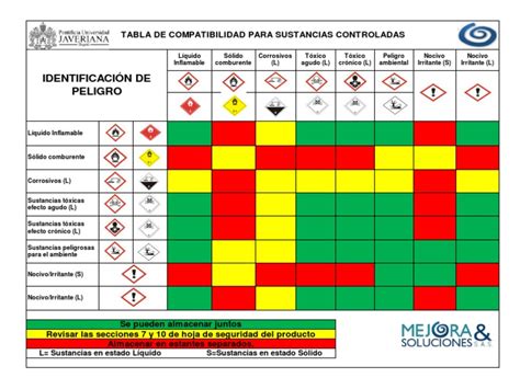 Matriz De Compatibilidad Para Sustancias Controladas Pdf