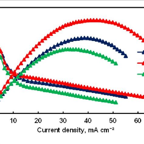 Cell Voltage And Power Density Of A Crosslinked PVA GO Composite Download Scientific Diagram
