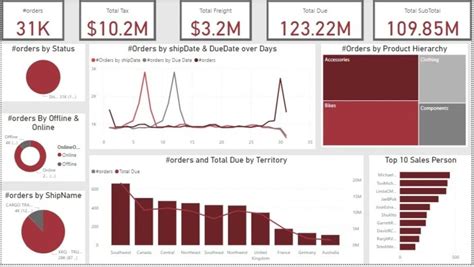 Powerbi Dataanalytics Adventureworks Businessintelligence