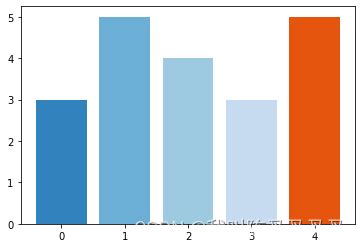 可视化matplotlib 颜色 渐变 色块 matplotlib颜色渐变 CSDN博客