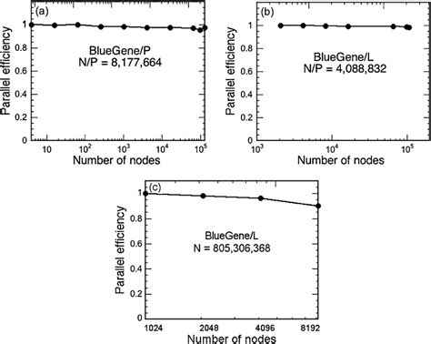 a and b inter node weak scalability test c inter node