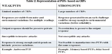 Table 2 From A Survey On Physical Unclonable Functions Against
