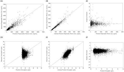 Diagnostic Goodness Of Fit Plots For The Final Population Pk Model Of