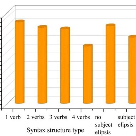 Translation Accuracy Of Different Syntactic Structure Types Download Scientific Diagram