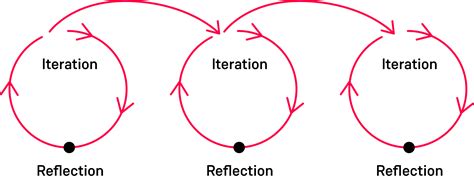 Agile Software Development What It Is And How The Cloud Can Help Contino Global