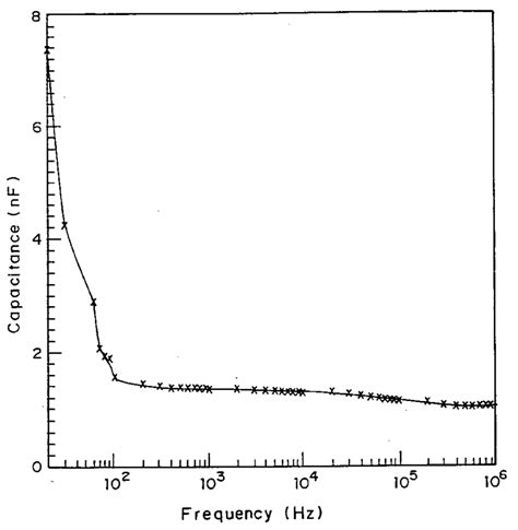 Frequency Vs Capacitance Plot Of The Metallcaf2metal Structure Download Scientific Diagram