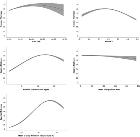 The Predicted Relationship Between Each Explanatory Variable Retained