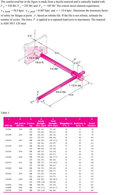 Solved The Cantilevered Bar In The Figure Is Made From A