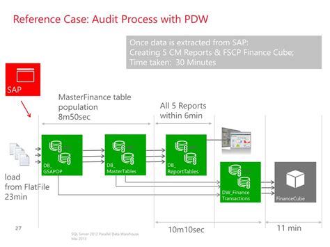 Ppt Sql Server 2012 Parallel Data Warehouse Powerpoint Presentation