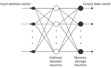 Sparse Distributed Memory Sdm Interpreted As A Feedforward Artificial Download Scientific