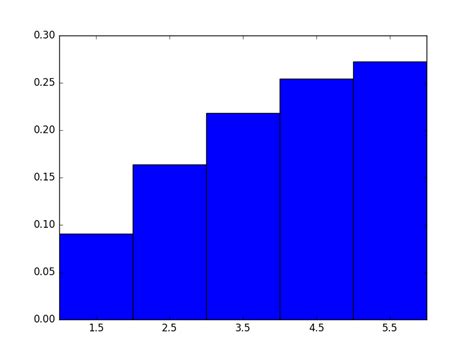 Data Visualization How To Produce A Normalized Cumulative Histogram
