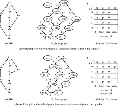examples illustrating the trigger and different context signals