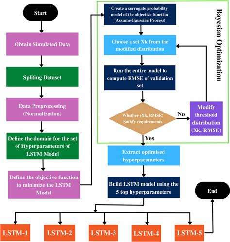flowchart showing the implementation procedure of the lstm model