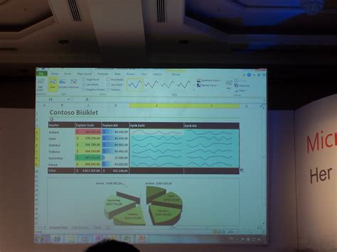Microsoft SQL Server 2008 R2 Launch Event Istanbul