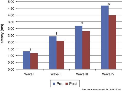 The Maturation State Of The Auditory Nerve And Brainstem In Rats