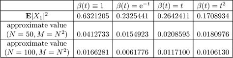 Table 1 From On Quasi Monte Carlo Simulation Of Stochastic Differential Equations Semantic Scholar
