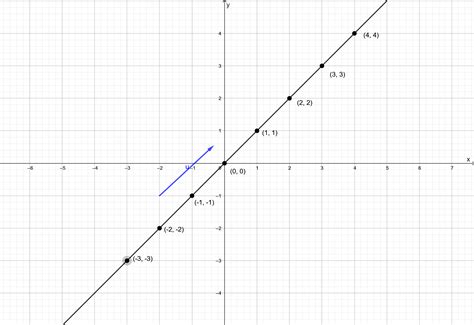 Graph The Parametric Curves Include Arrows Indicating The D Quizlet