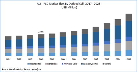 Induced Pluripotent Stem Cell Ipsc Market Size Global Industry