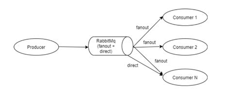 Rabbitmq Designs