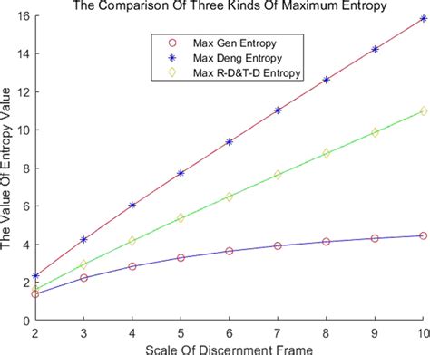 The Comparison Of Three Kinds Of Maximum Entropy Download Scientific