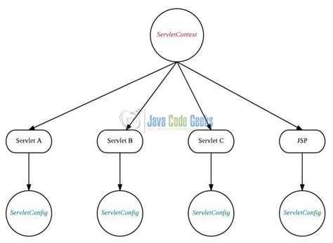 Java Servlet Servletconfig Vs Servletcontext Example Java Code Geeks