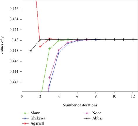 Convergence Behavior Of Mann Ishikawa Agarwal Noor Iterations With Download Scientific